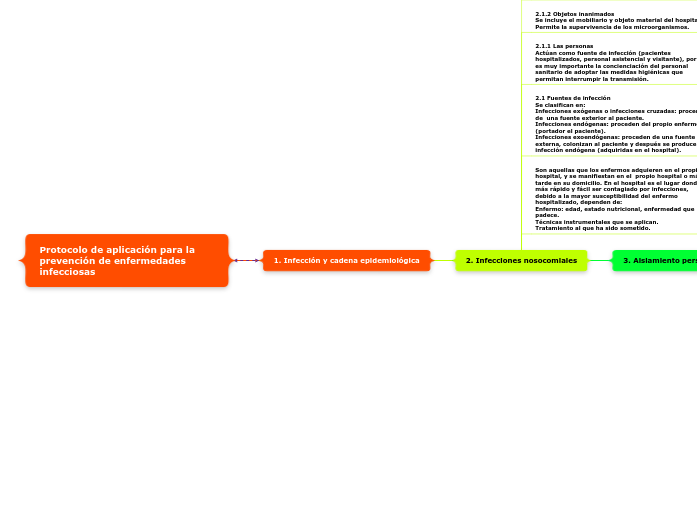 Protocolo de aplicación para la prevención...- Mind Map